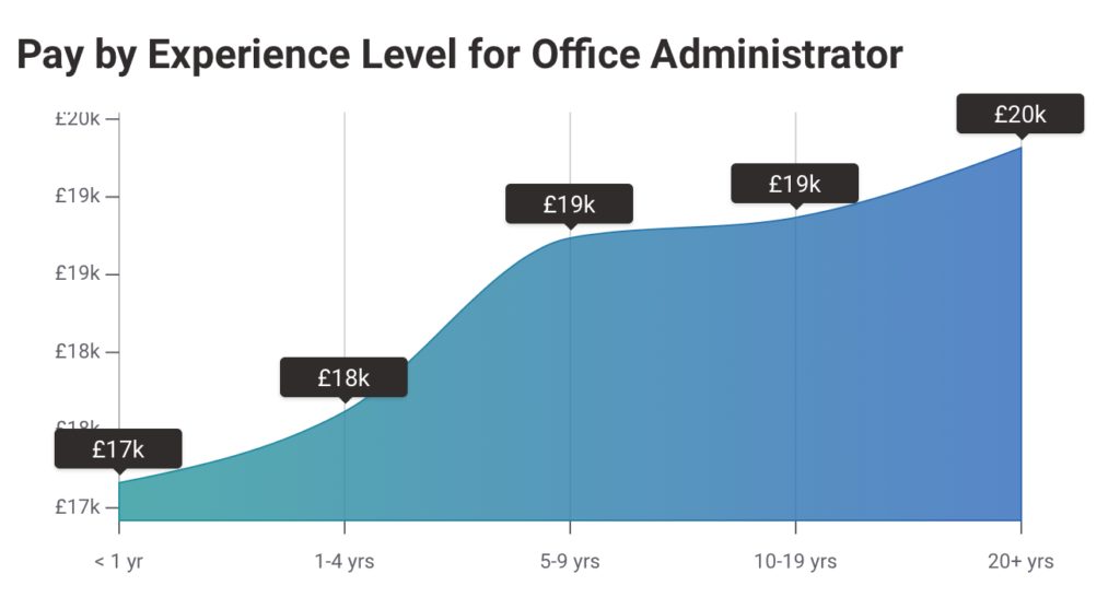 REVEALED: The Average UK Salary 2020 by Profession